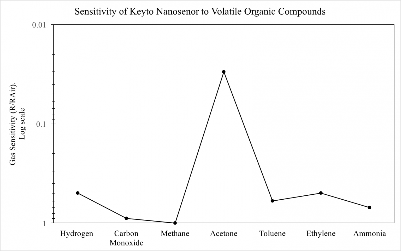The Science Behind Keyto, Part One - How The Keyto Breath Sensor Works ...